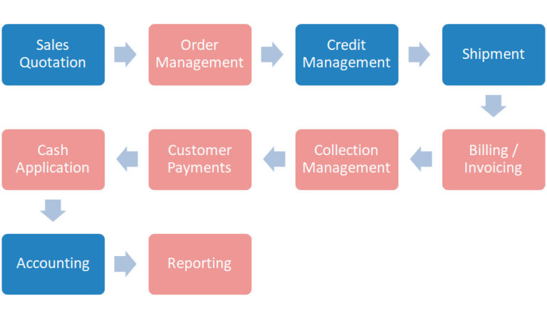 ORDER TO CASH – O2C - Business Process Outsourcing - Profitline