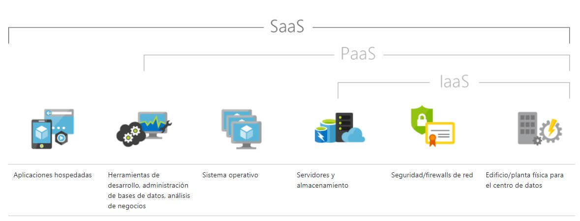Escenarios habituales de Software is a Service (SaaS) - Business ...
